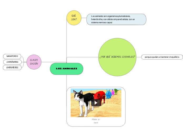 LOS ANIMALES - Mind Map